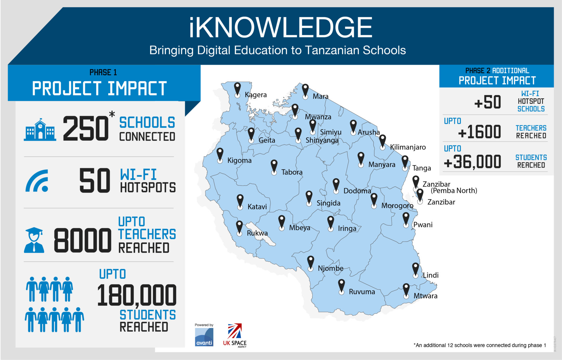 Avanti iKnowledge: Impact Infographic – Space for Development